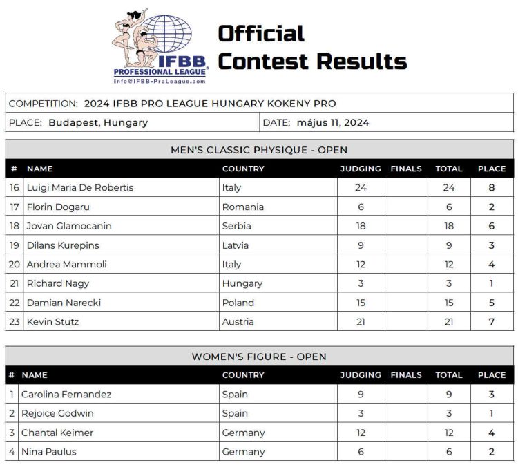 Résultats du Kokeny Classic Pro Hongrie 2024 – Bofizik.ca – BofiziK.ca